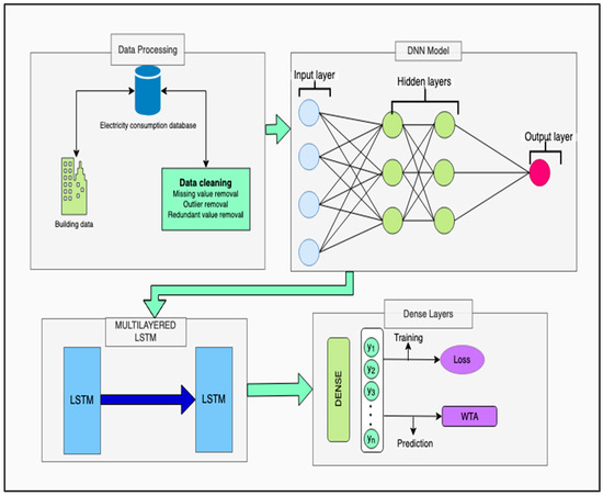 A Hybrid DNN Multilayered LSTM Model for Energy Consumption Prediction