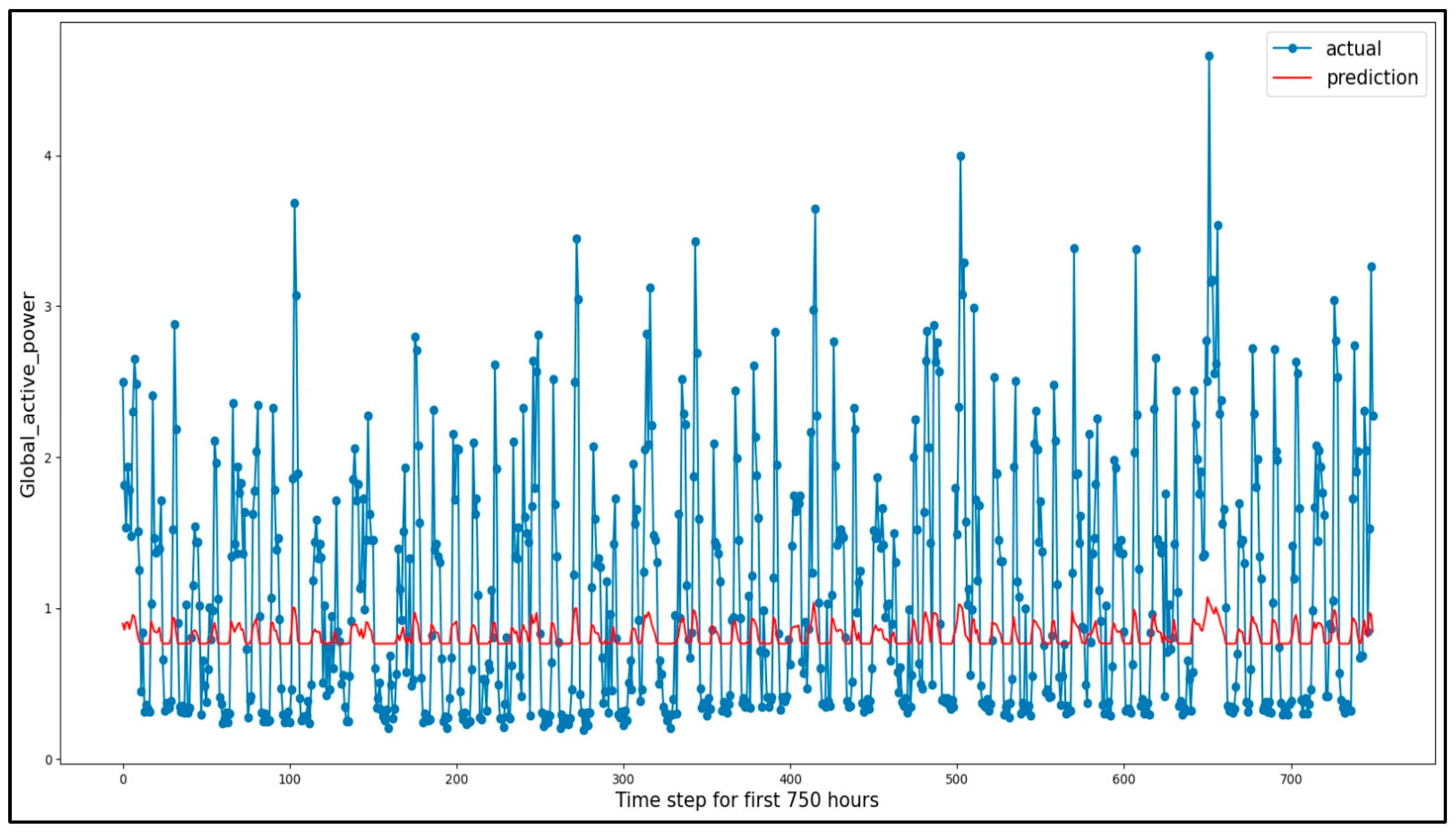 A Hybrid DNN Multilayered LSTM Model for Energy Consumption Prediction