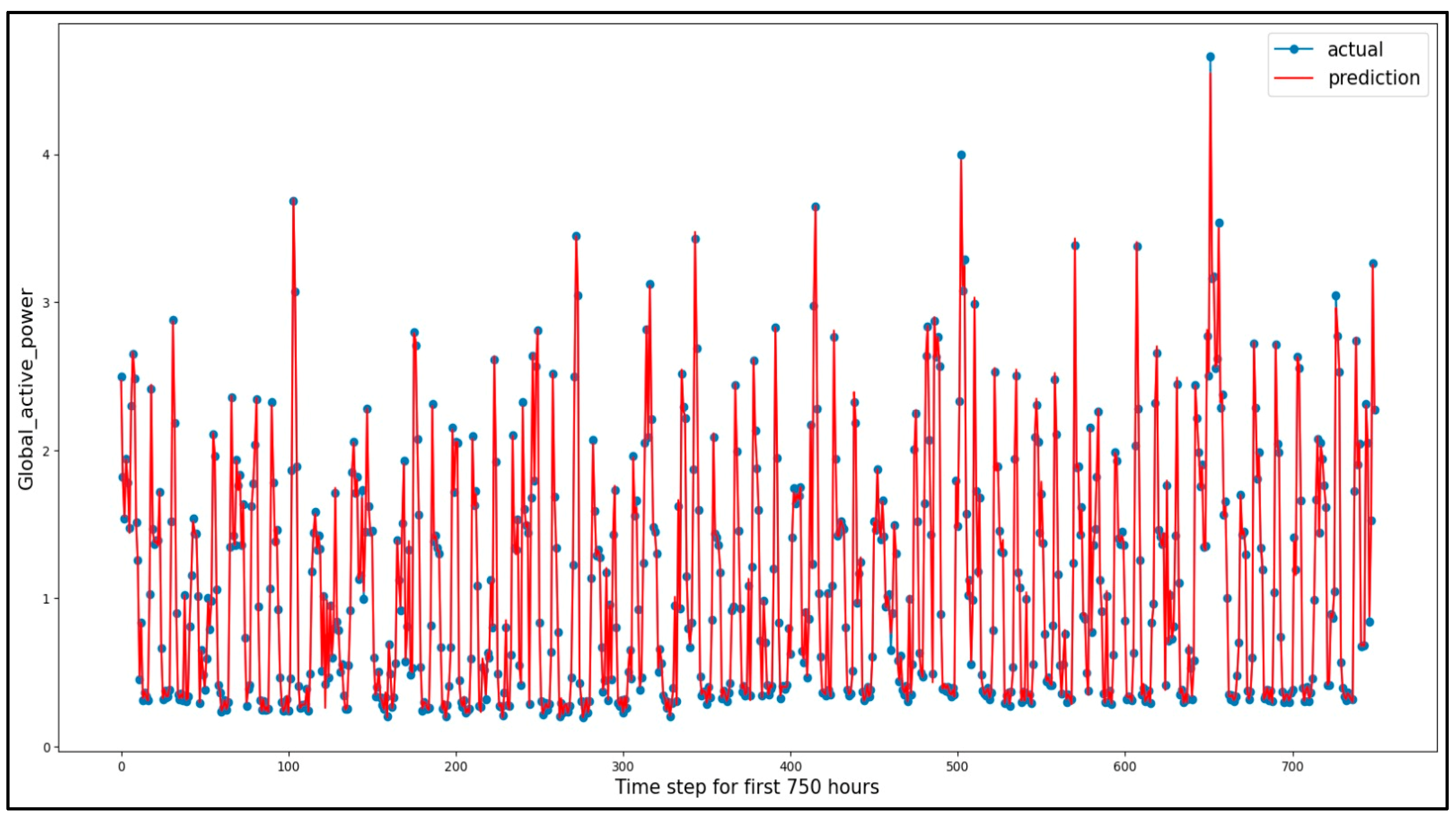 A Hybrid Dnn Multilayered Lstm Model For Energy Consumption Prediction