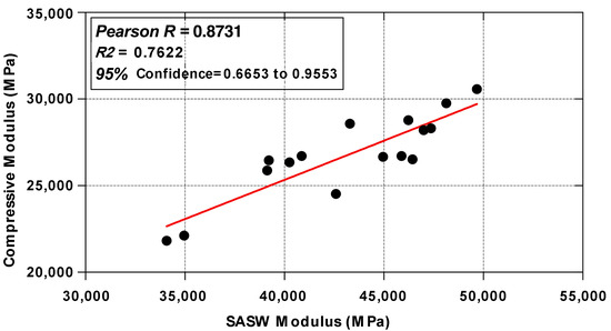 Case Study: Validation of the Spectral-Analysis-of-Surface-Waves Method ...