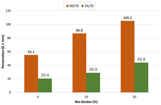 Characterization of Asphalt Binders Modified with Bio-Binder from Swine ...