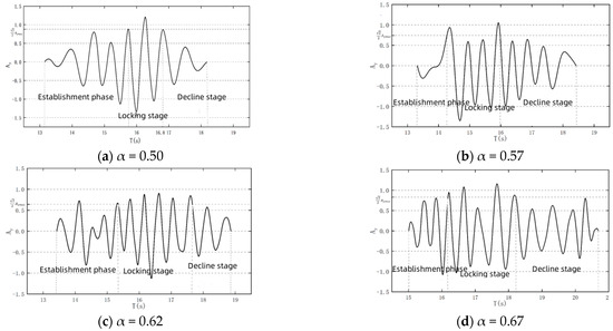 Study on Vortex-Induced Vibration Response of Riser under the Action of ...