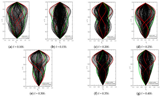 Study on Vortex-Induced Vibration Response of Riser under the Action of ...