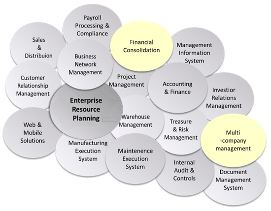 Functionalities-Based ERP Class System Implementation and Development