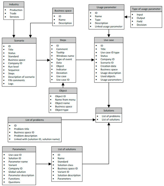 Functionalities-Based ERP Class System Implementation and Development