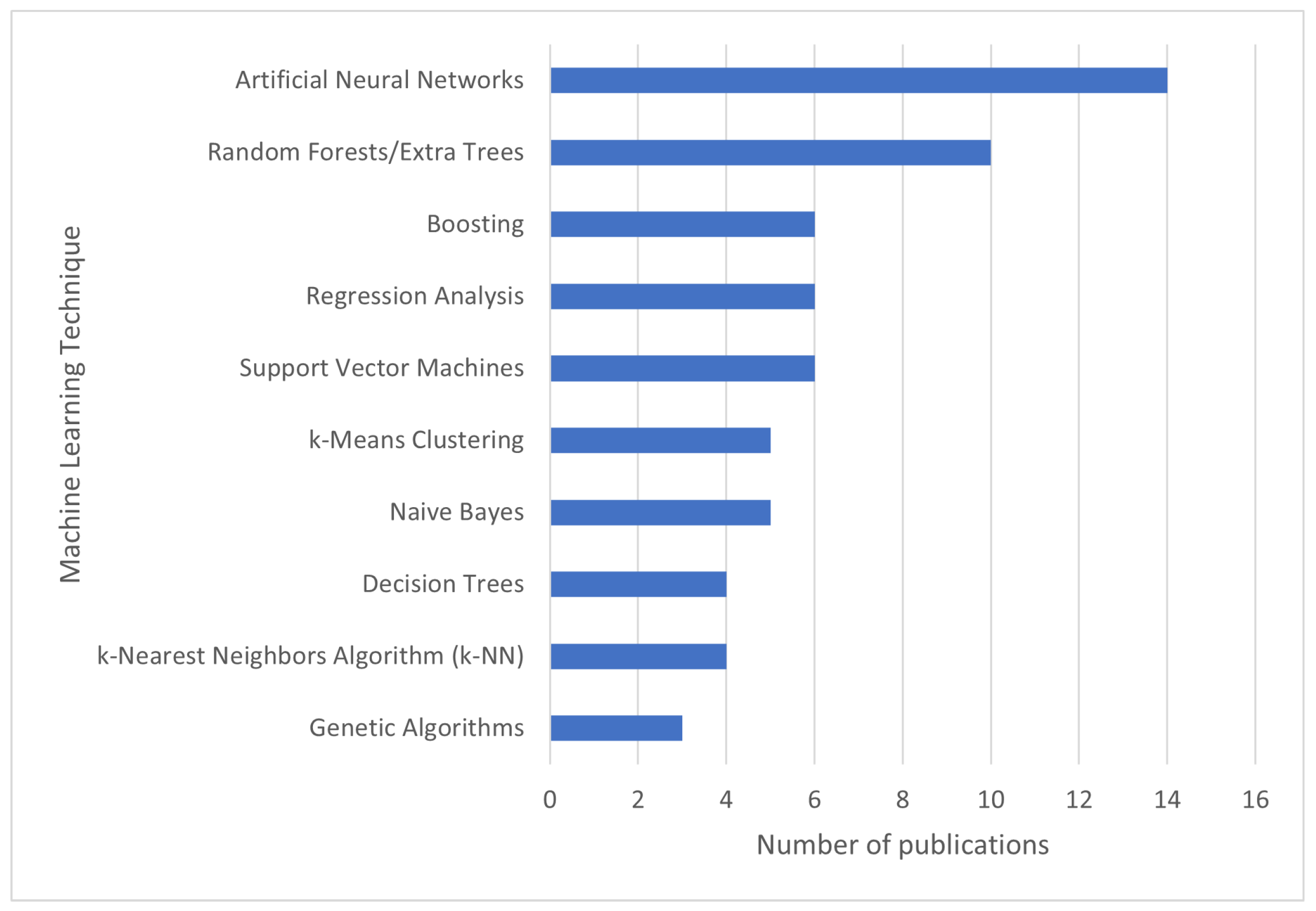 Machine Learning in Gamification and Gamification in Machine Learning ...