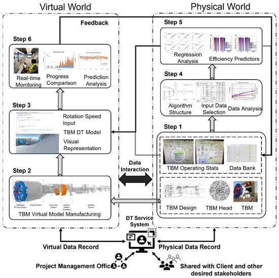 Digital Twin-Driven Framework for TBM Performance Prediction, Visualization, and Monitoring ...