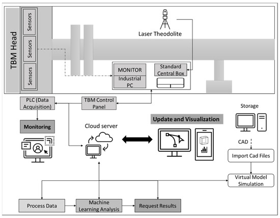 Digital Twin-Driven Framework for TBM Performance Prediction, Visualization, and Monitoring ...