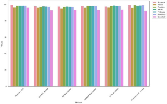 Artificial Intelligence-Driven Eye Disease Classification Model