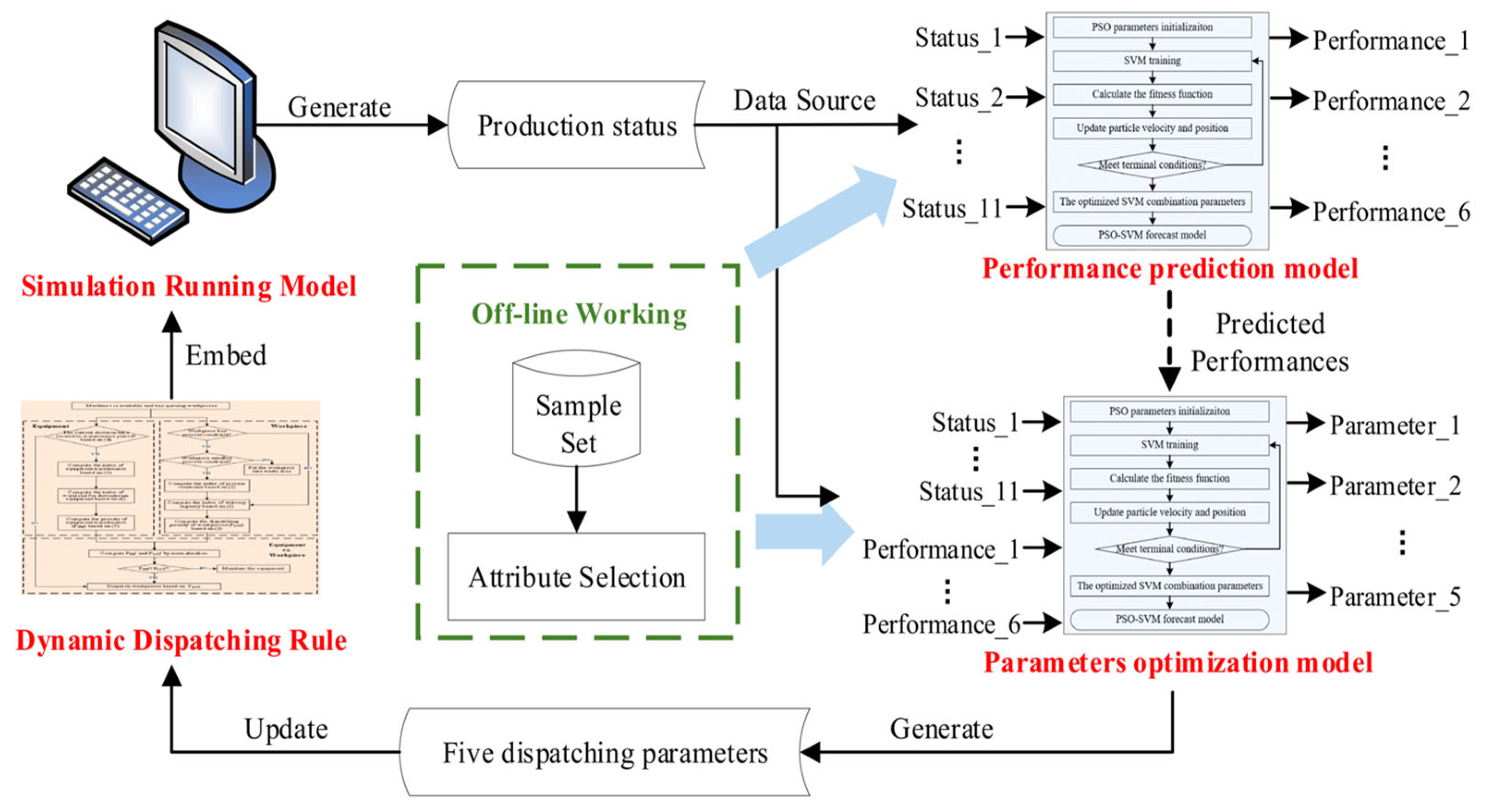 Applied Sciences | Free Full-Text | PSO-SVM Based Performance-Driving Scheduling Method for ...