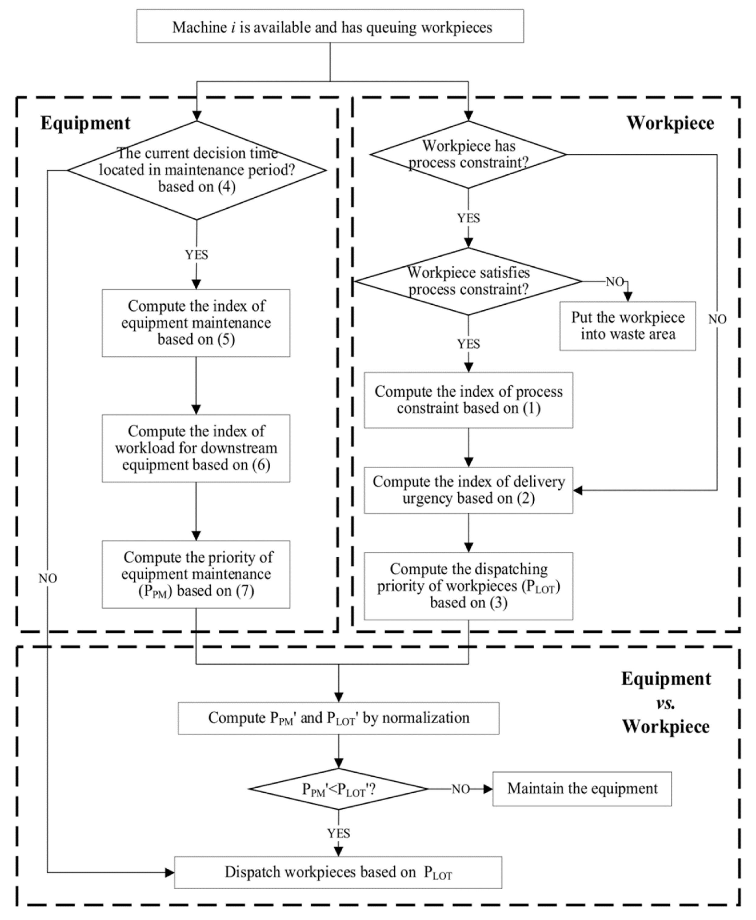 PSO-SVM Based Performance-Driving Scheduling Method for Semiconductor ...