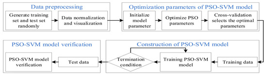 PSO-SVM Based Performance-Driving Scheduling Method for Semiconductor ...