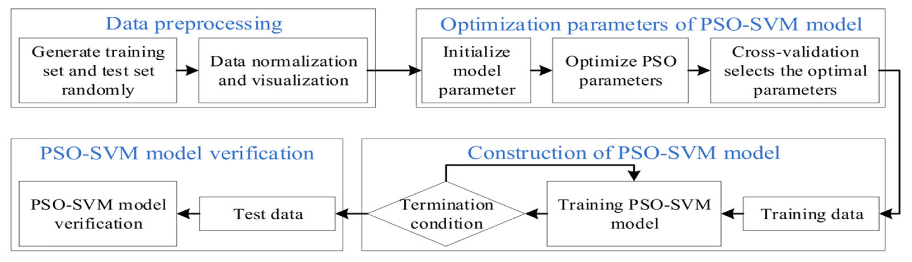 Applied Sciences | Free Full-Text | PSO-SVM Based Performance-Driving Scheduling Method for ...
