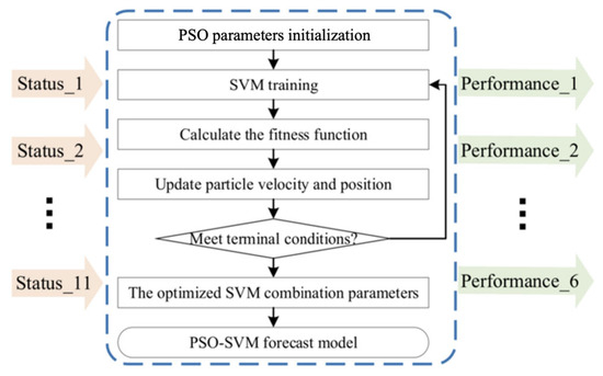 PSO-SVM Based Performance-Driving Scheduling Method for Semiconductor ...