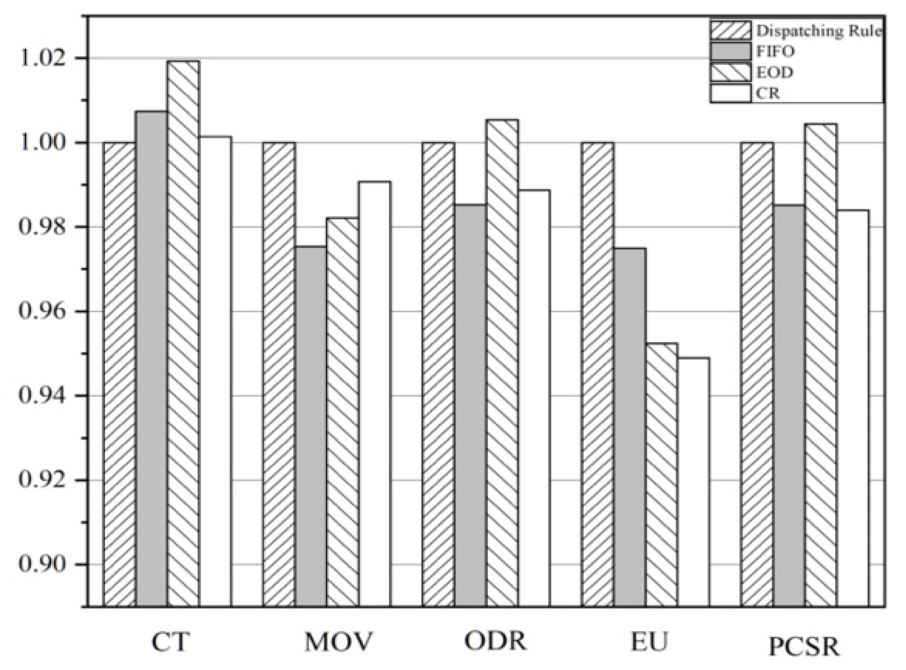 PSO-SVM Based Performance-Driving Scheduling Method for Semiconductor ...