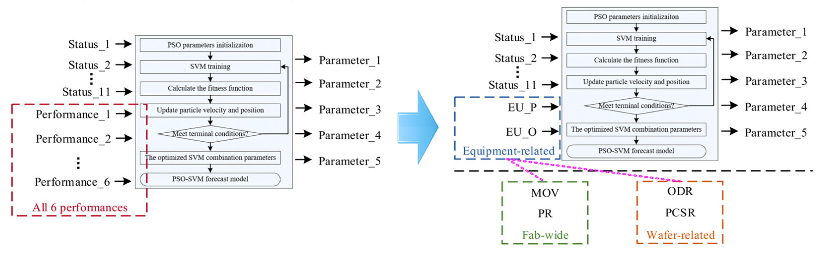 PSO-SVM Based Performance-Driving Scheduling Method for Semiconductor ...