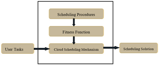 A Discrete Prey–Predator Algorithm for Cloud Task Scheduling