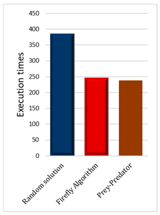 A Discrete Prey–Predator Algorithm for Cloud Task Scheduling