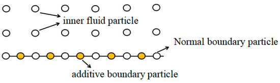 Boundary Treatment with Additive Boundary Particles for Incompressible Smoothed Particle ...