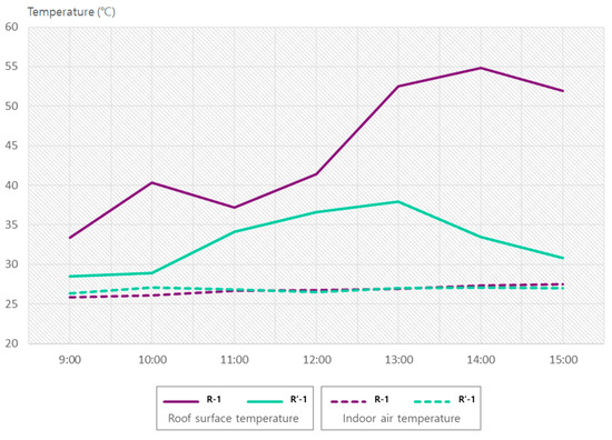 The Evaluation of the Temperature Reduction Effects of Cool Roofs and ...