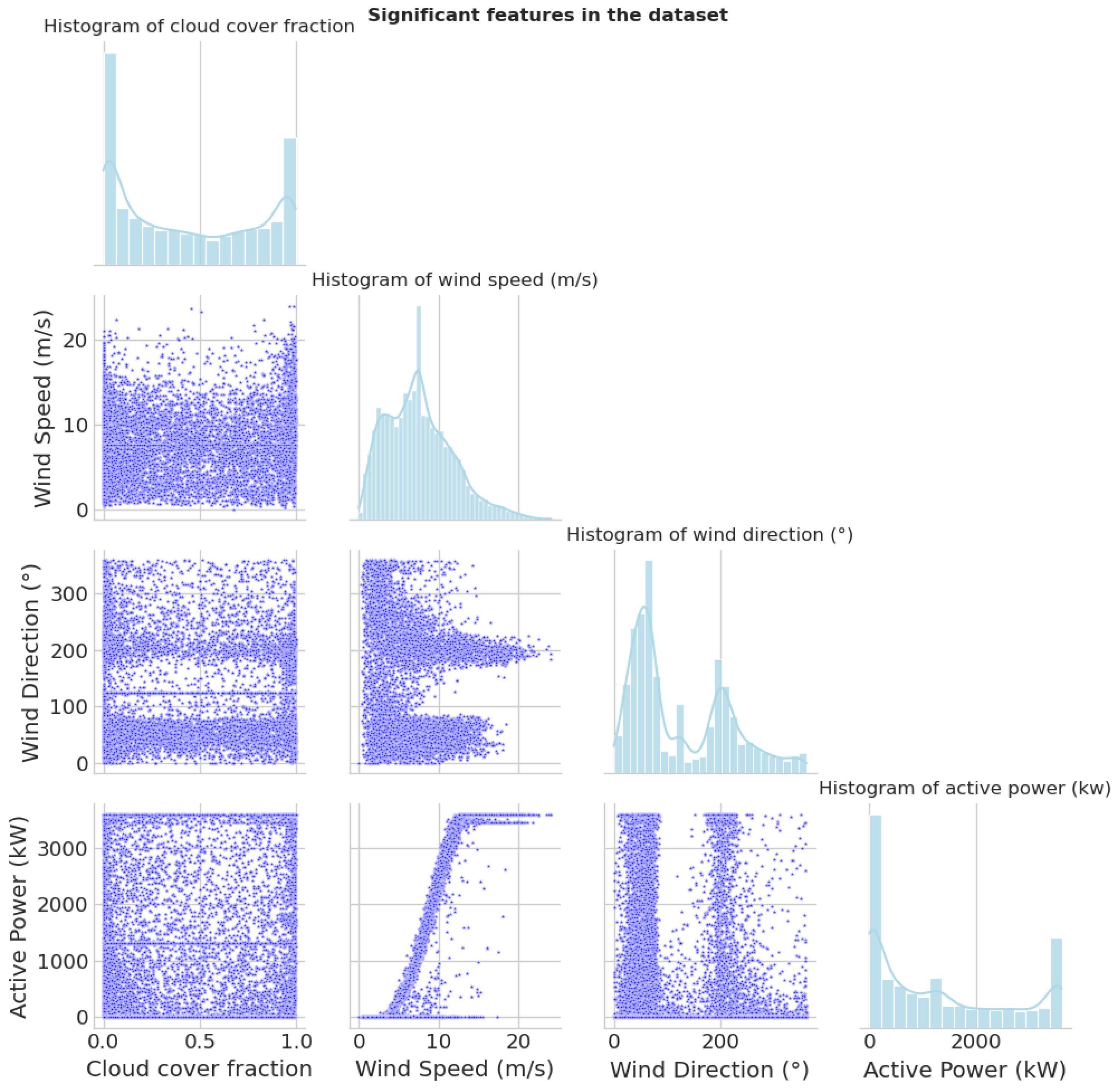 Prediction of Wind Power with Machine Learning Models