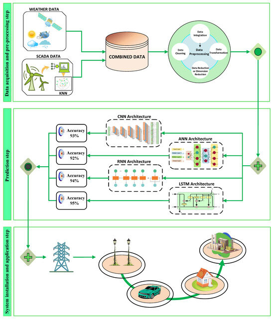 Prediction of Wind Power with Machine Learning Models