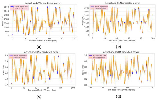 Prediction of Wind Power with Machine Learning Models