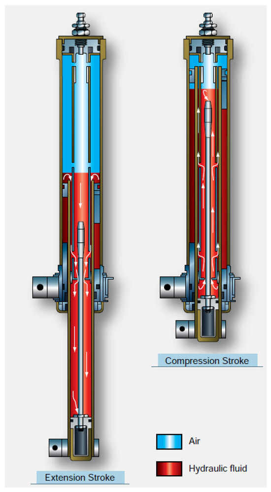 Model-Based Design of Aircraft Landing Gear System