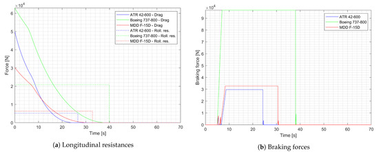 Model-Based Design of Aircraft Landing Gear System