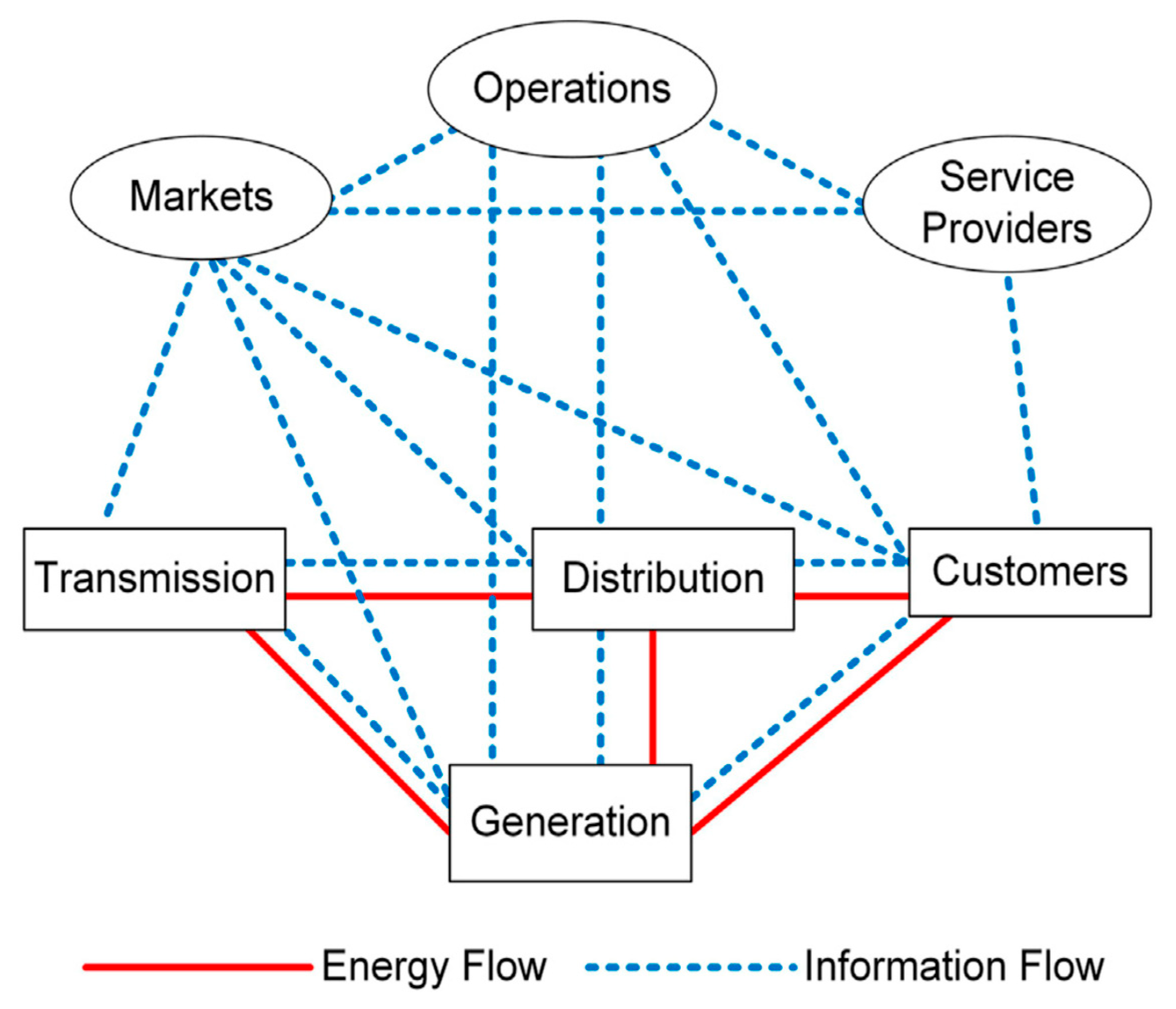An Optimal Scheduling Technique for Smart Grid Communications over 5G ...