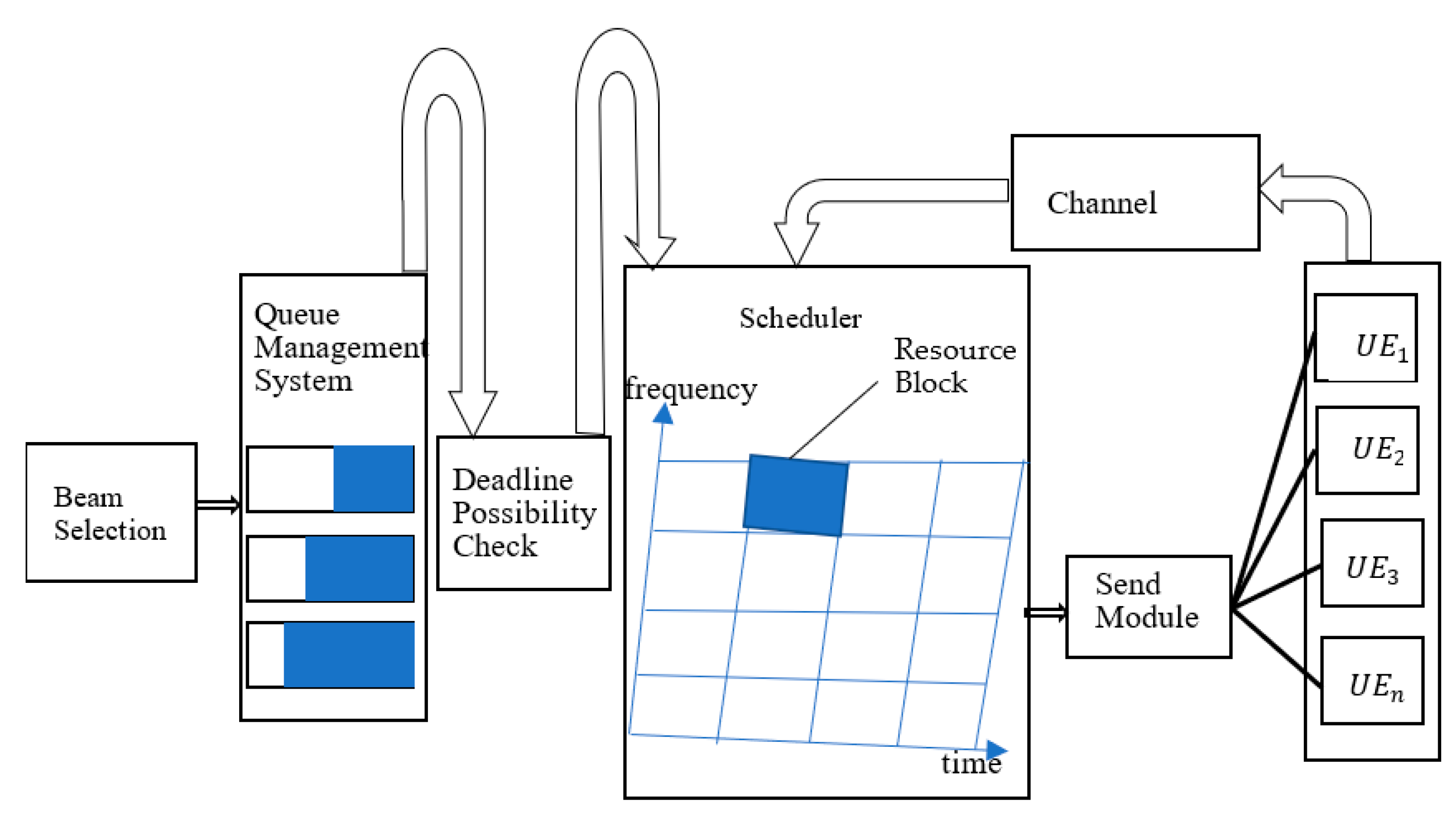 An Optimal Scheduling Technique for Smart Grid Communications over 5G Networks