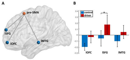 Effective Connectivity Changes among Brain Hierarchical Architecture of ...