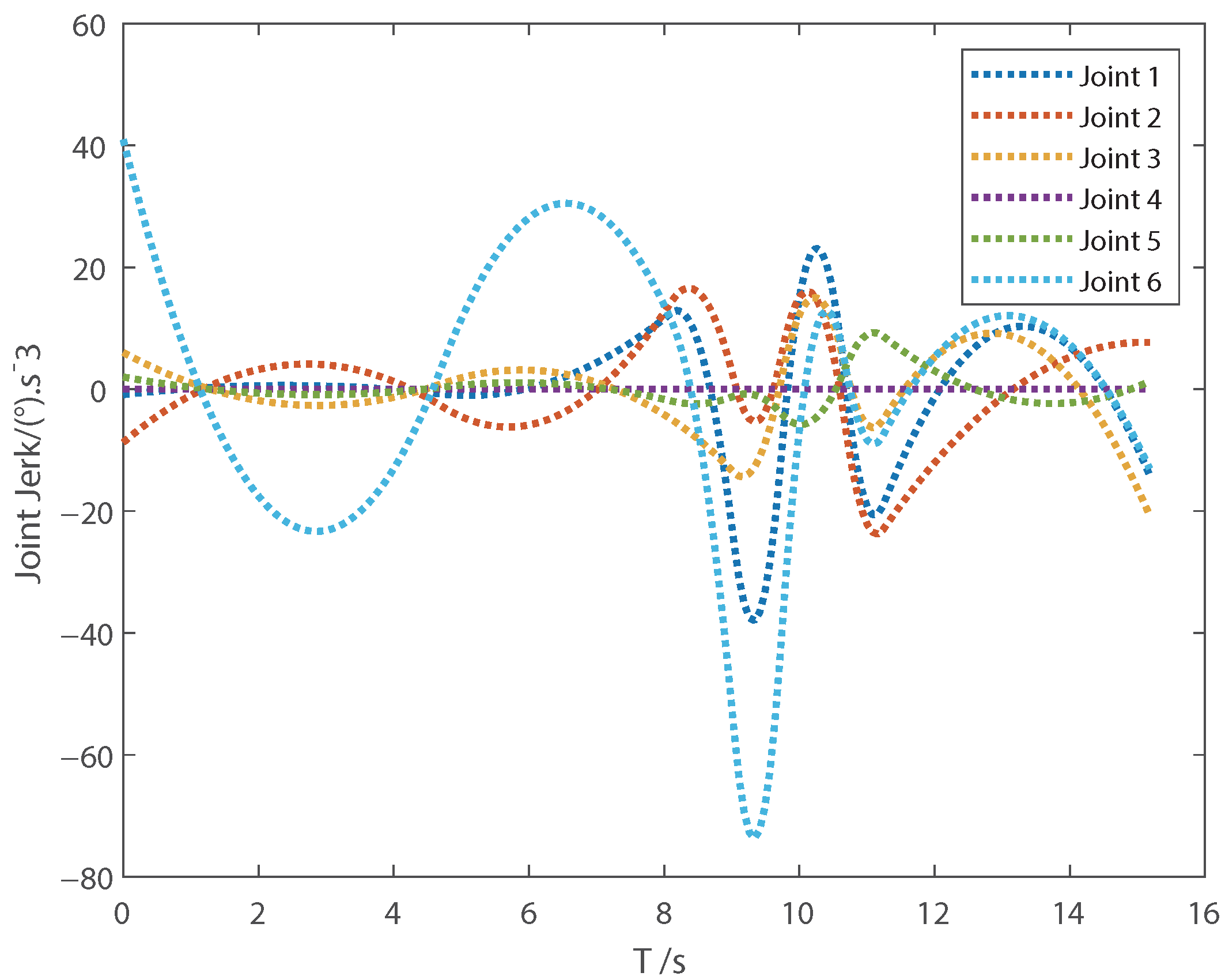 A Time-Optimal Continuous Jerk Trajectory Planning Algorithm for Manipulators