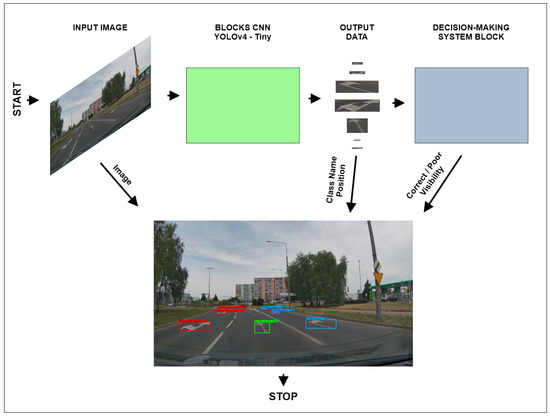 The Verification of the Correct Visibility of Horizontal Road Signs ...