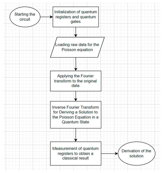 Implementation of the HHL Algorithm for Solving the Poisson Equation on Quantum Simulators
