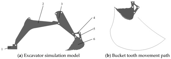 Digging Performance and Stress Characteristic of the Excavator Bucket