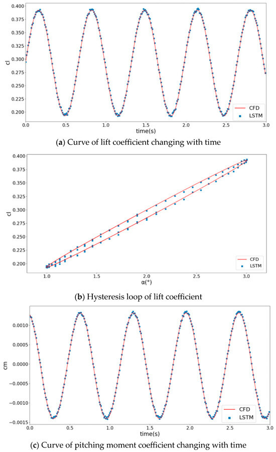 High-Efficiency Simulation of Dynamic Stability Derivatives Based on a Particle Swarm ...