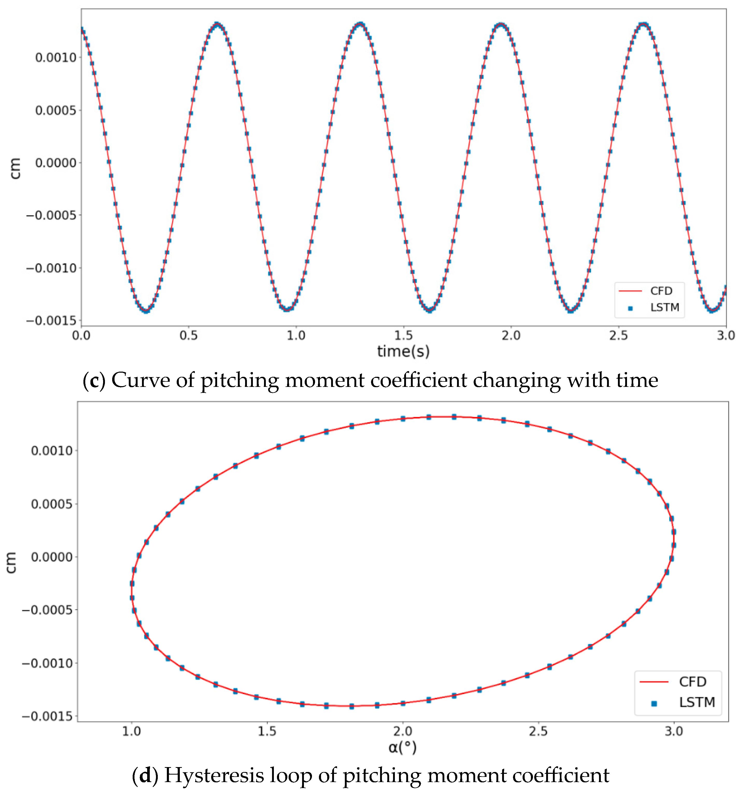 High-Efficiency Simulation of Dynamic Stability Derivatives Based on a Particle Swarm ...