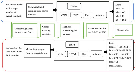 Applied Sciences | Free Full-Text | A Deep Transfer Learning-Based ...