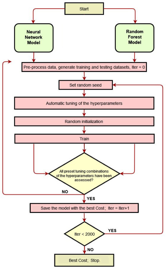 Artificial Intelligence Component of the FERODATA AI Engine to Optimize ...