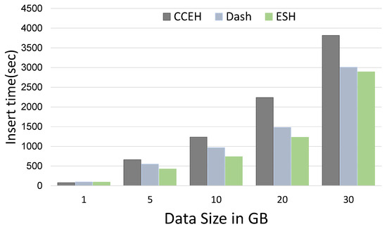Applied Sciences | Free Full-Text | ESH: Design and Implementation of an Optimal Hashing Scheme ...