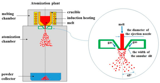 The Influence of Preparation Parameters on the Morphology and Magnetic ...