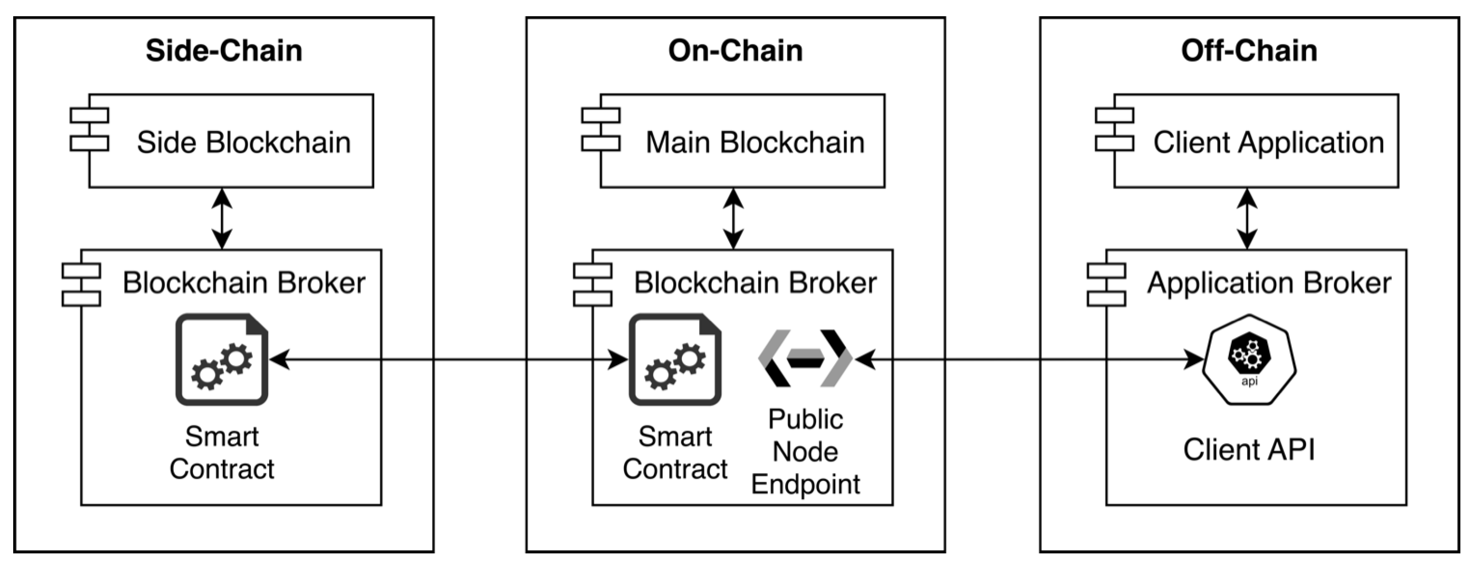 Applied Sciences | Free Full-Text | Architectural Patterns for Blockchain Systems and ...