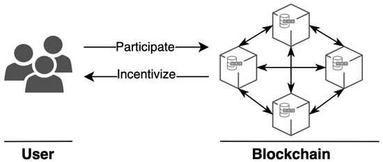 Applied Sciences | Free Full-Text | Architectural Patterns for Blockchain Systems and ...