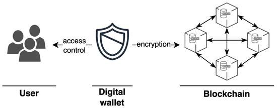 Applied Sciences | Free Full-Text | Architectural Patterns for Blockchain Systems and ...