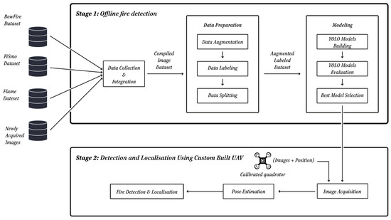 Fire Detection and Geo-Localization Using UAV’s Aerial Images and Yolo ...