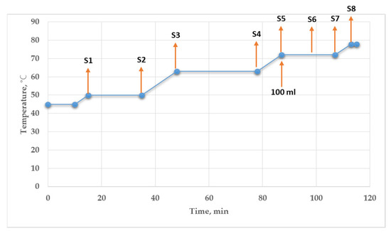 Modeling and Optimization of Processes for Craft Beer Production: Malt ...