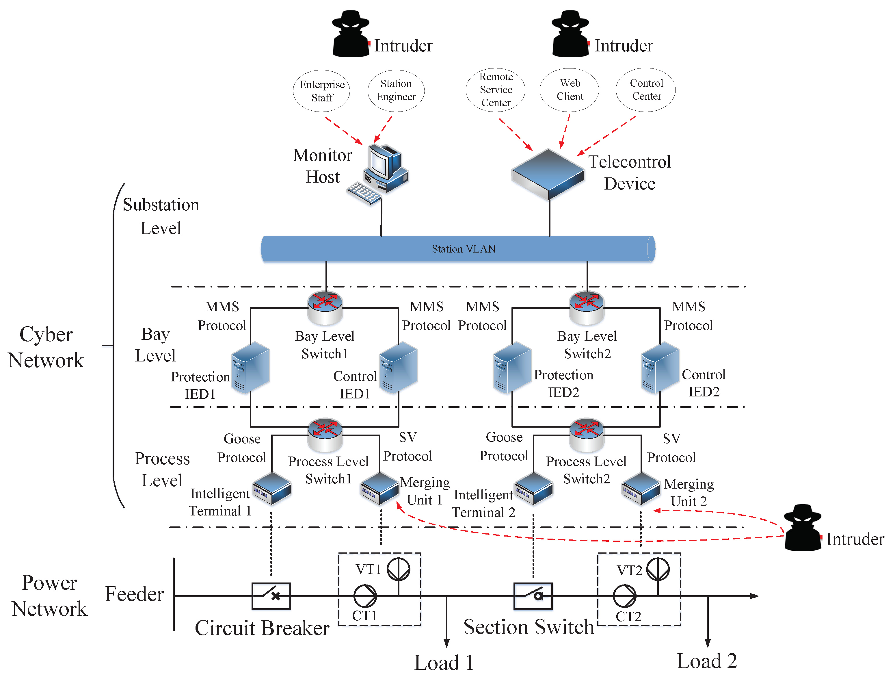 Security-Oriented Cyber-Physical Risk Assessment for Cyberattacks on ...