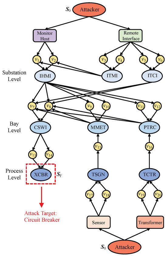 Security-Oriented Cyber-Physical Risk Assessment for Cyberattacks on ...