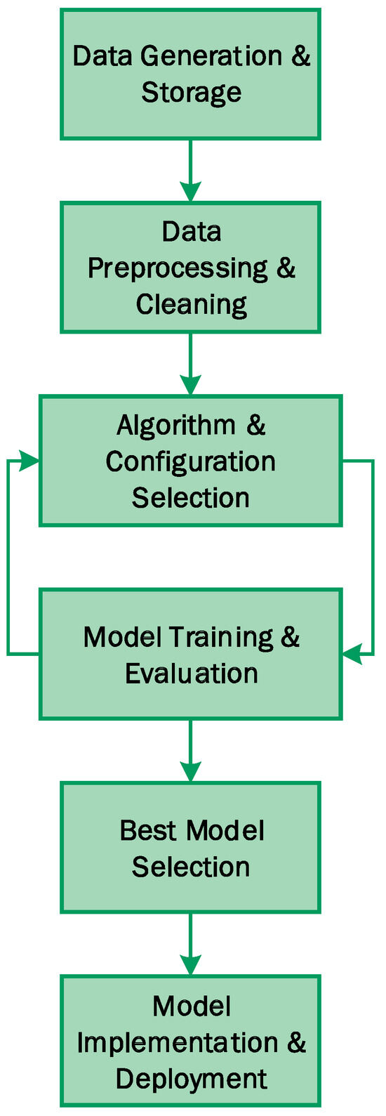 Improving Automated Machine-Learning Systems through Green AI
